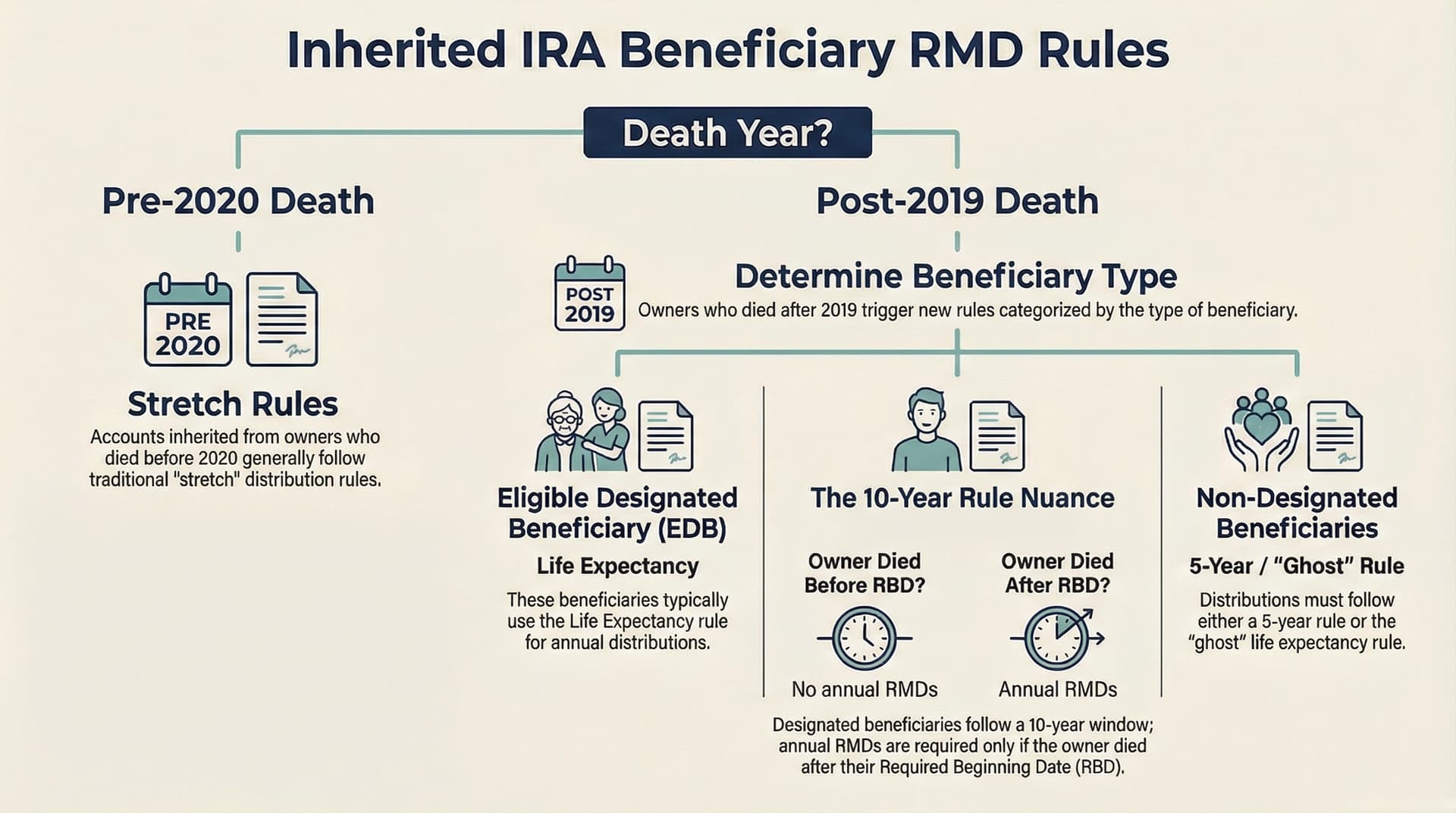 Inherited IRA RMD Rules & Calculator for 2026 | SimpleRMD