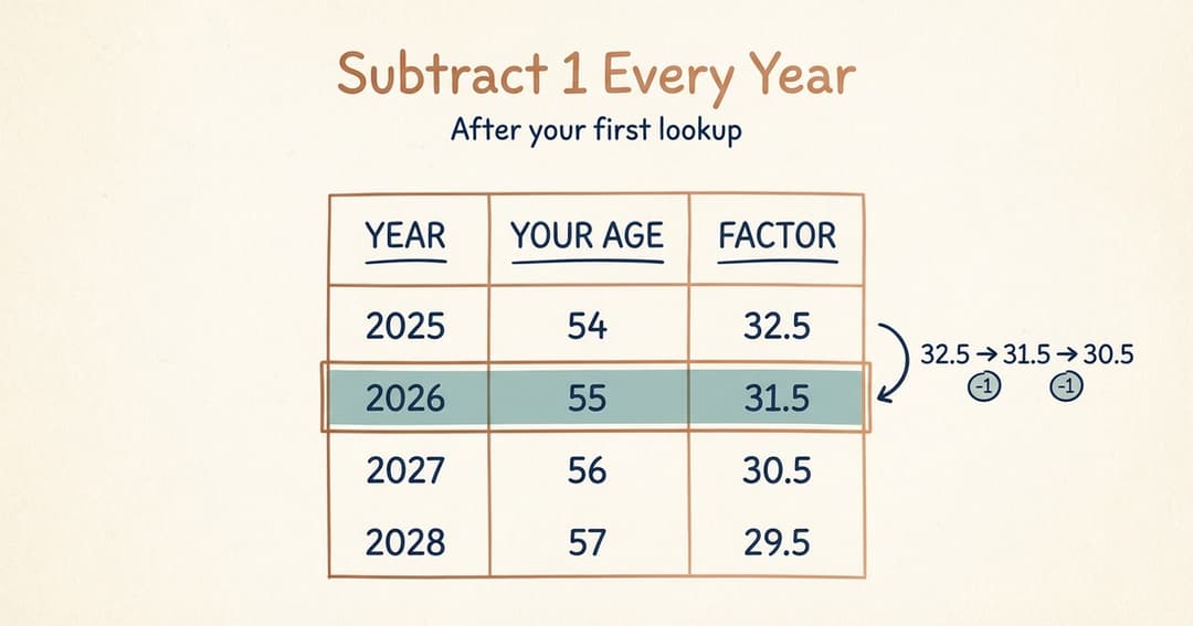 Inherited IRA RMD Table Explained: Find Your Factor | SimpleRMD